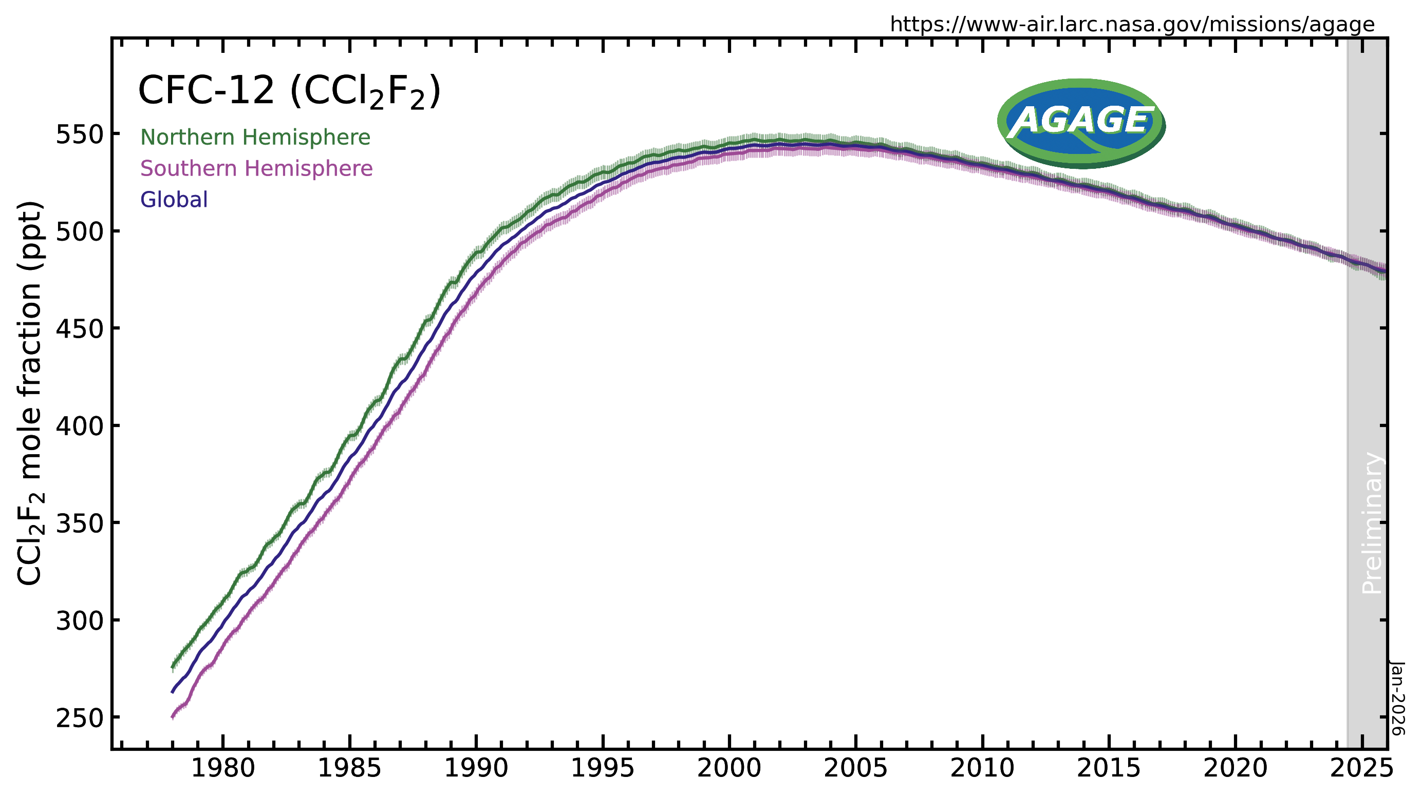 AGAGE - Advanced Global Atmospheric Gases Experiment