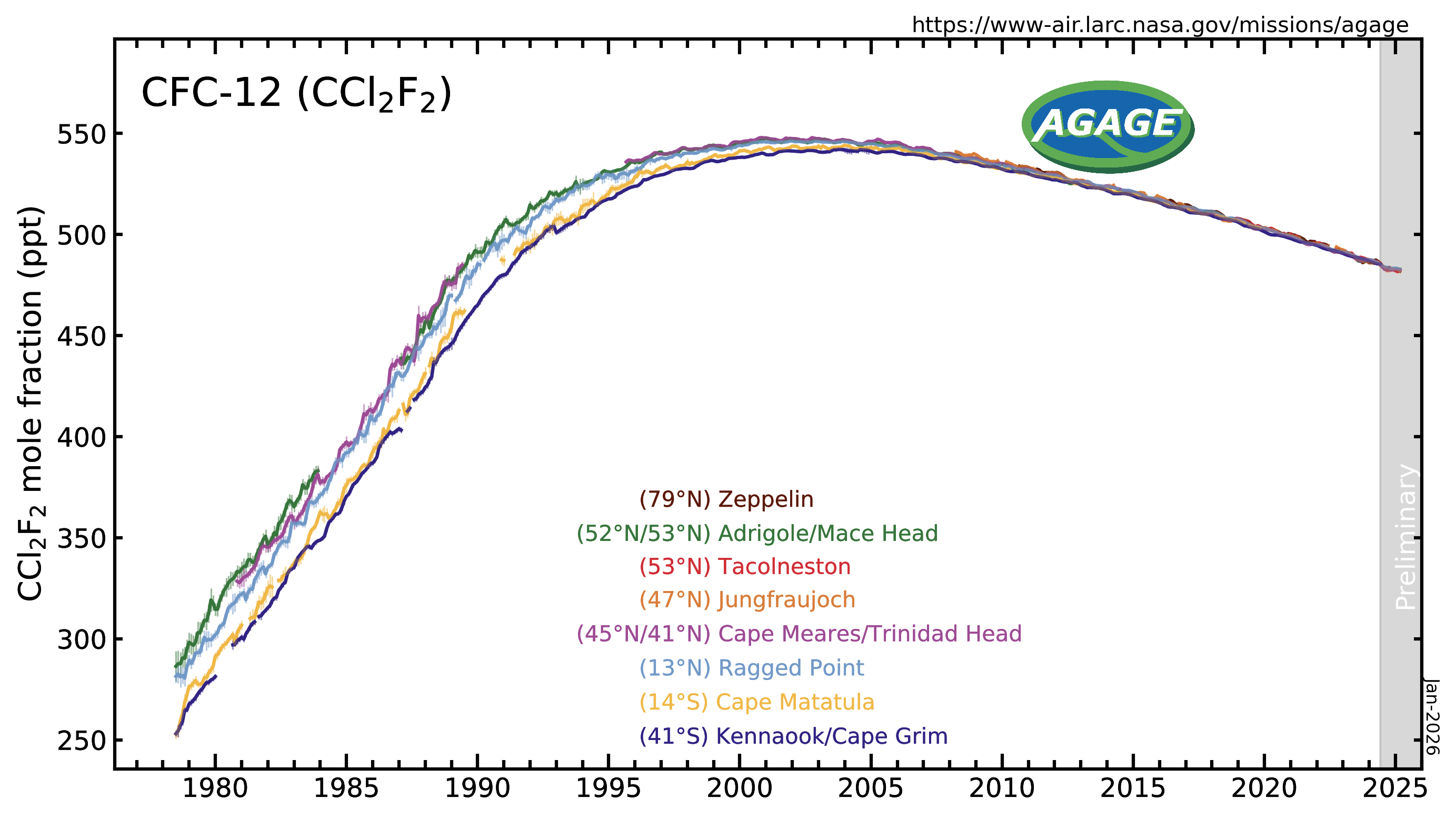 AGAGE - Advanced Global Atmospheric Gases Experiment