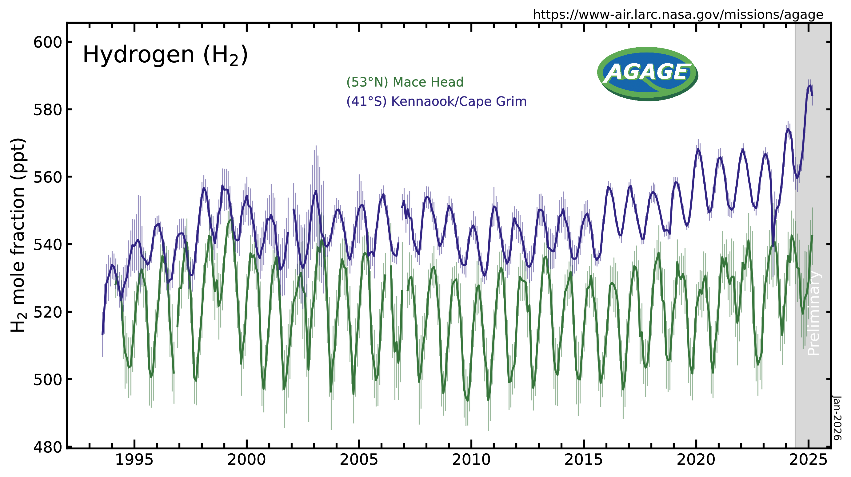 AGAGE - Advanced Global Atmospheric Gases Experiment